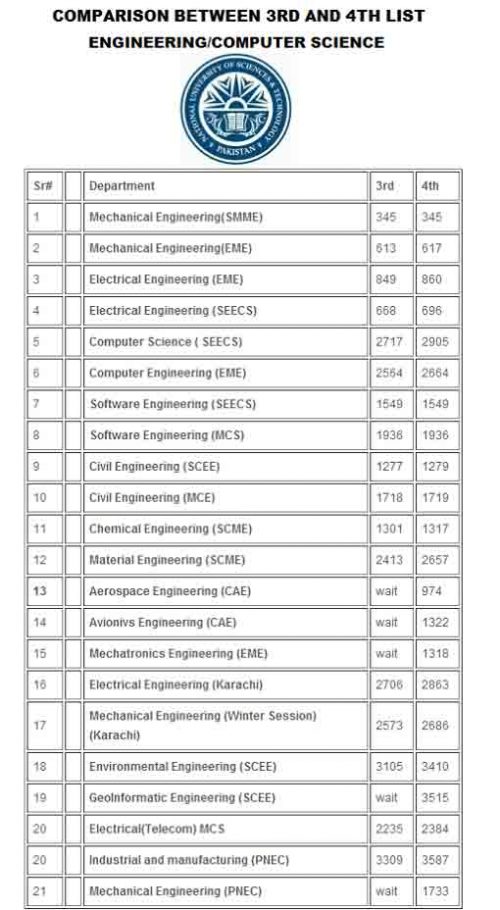 NUST Comparison between 3rd and 4th Merit List 2020